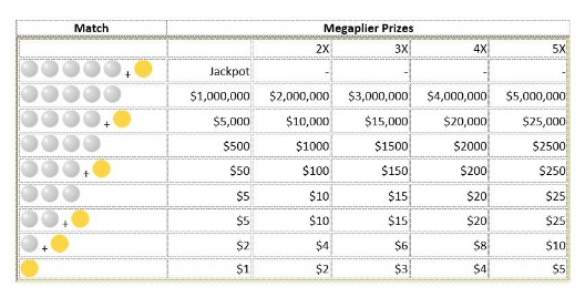 What is the Mega Millions Megaplier? | theLotter
